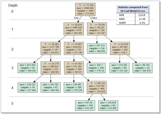 Keep on Splitting with Decision Tree Regressors - APAC - Itron